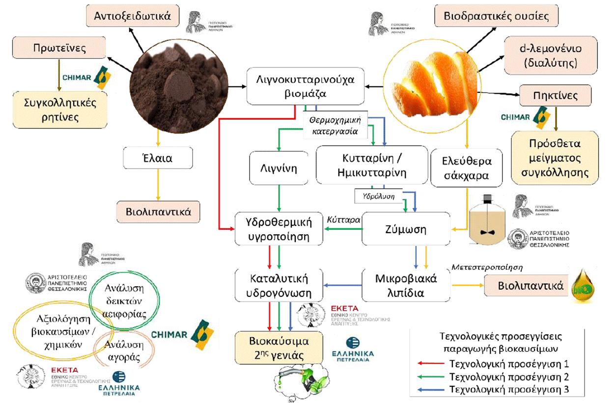 Brew2Bio – Παραγωγή υγρών βιοκαυσίμων υψηλής αειφορίας και προϊόντων ...